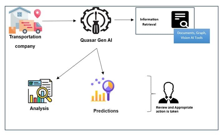 GenAI Advantage: Accelerating Data Processing and Decision-Making for a ...