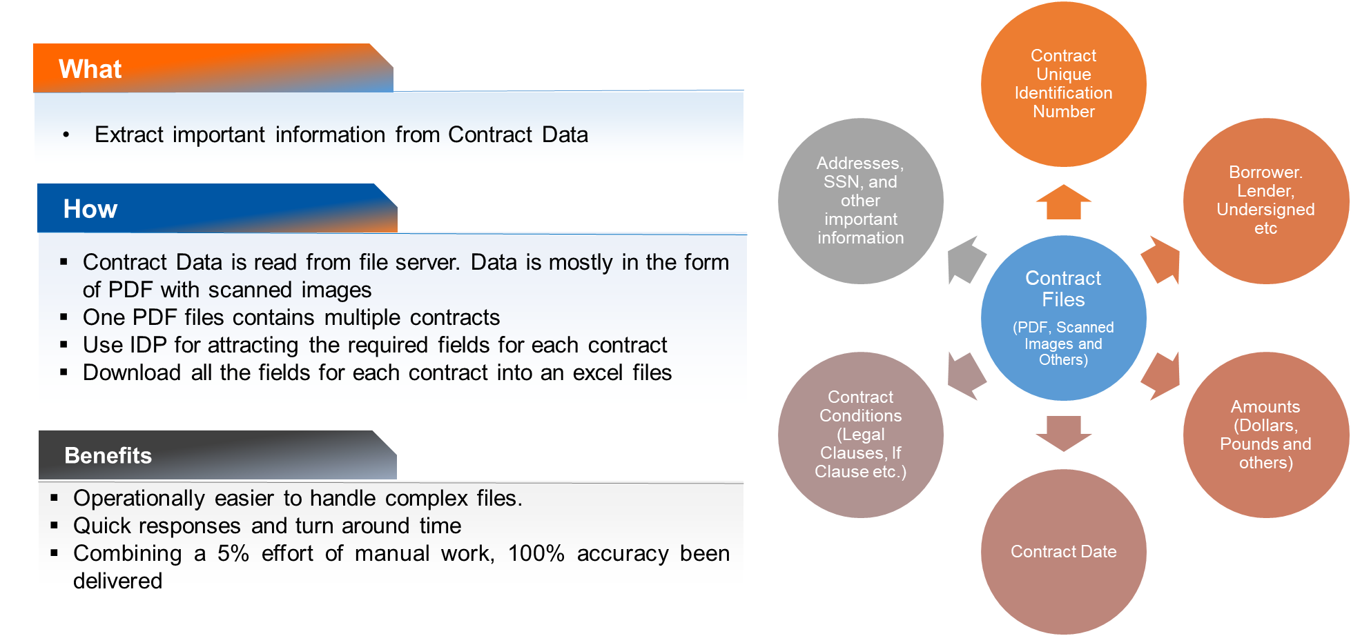 Contract Data Extraction for a leading Insurance Provider