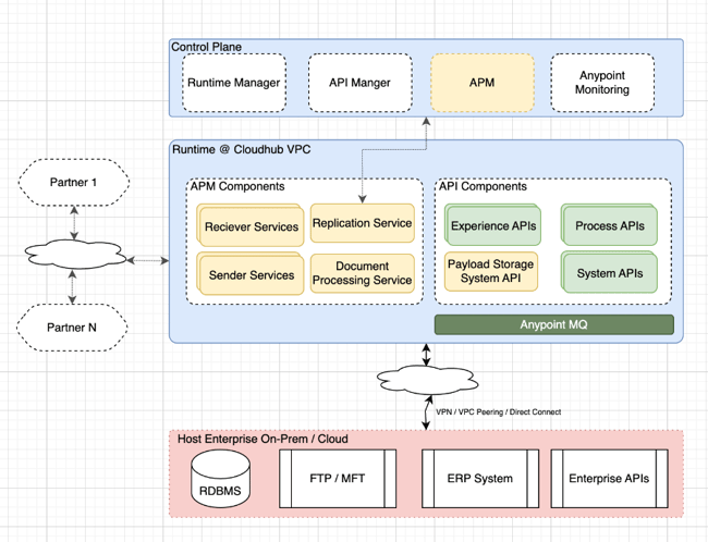 How to Easily manage, govern, and secure APIs, with Anypoint Partner ...