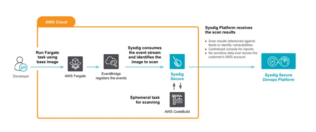 AWS Faregate Security with Coforge & Sysdig Monitoring