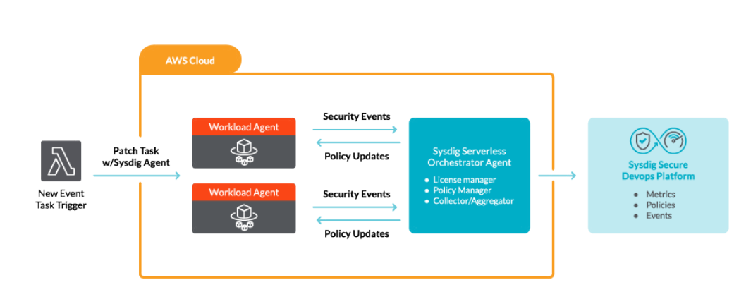 AWS Faregate Security with Coforge & Sysdig Monitoring