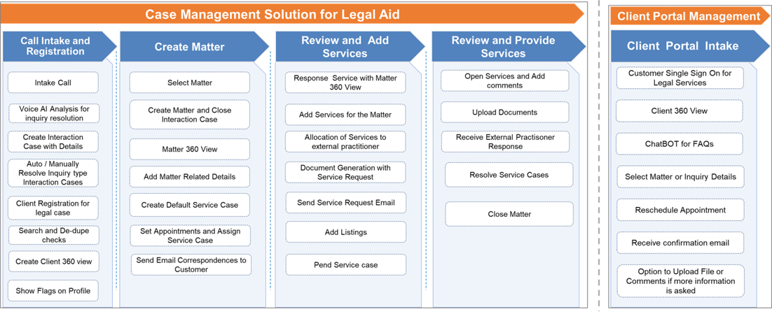 Legal Aid Case Management Solution