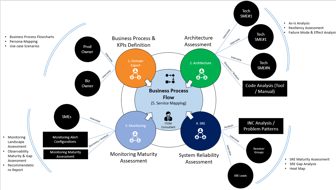 Building Resilient Systems in AWS