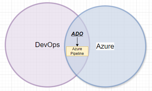 What is Azure Pipeline, how to use ‘Service Principle’ trump over ...
