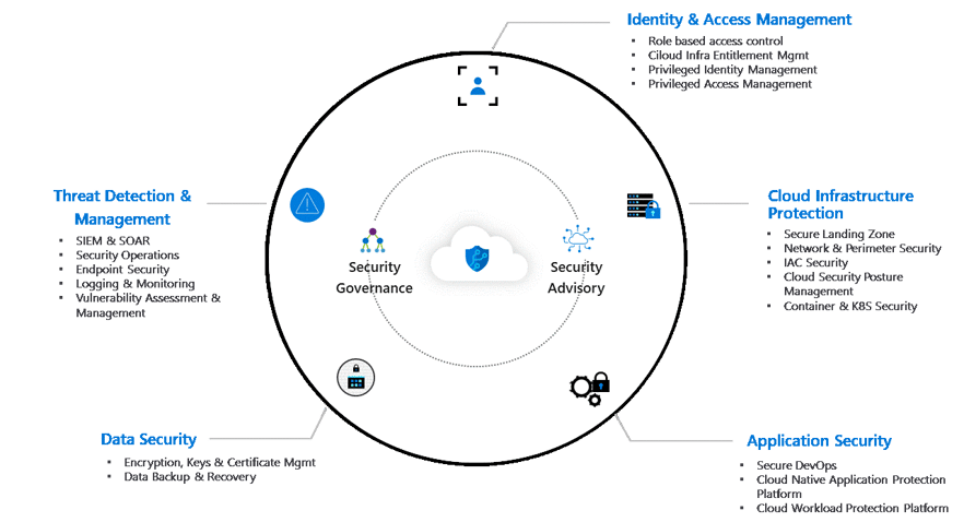 Coforge | Cloud Services | Cloud Security & Features