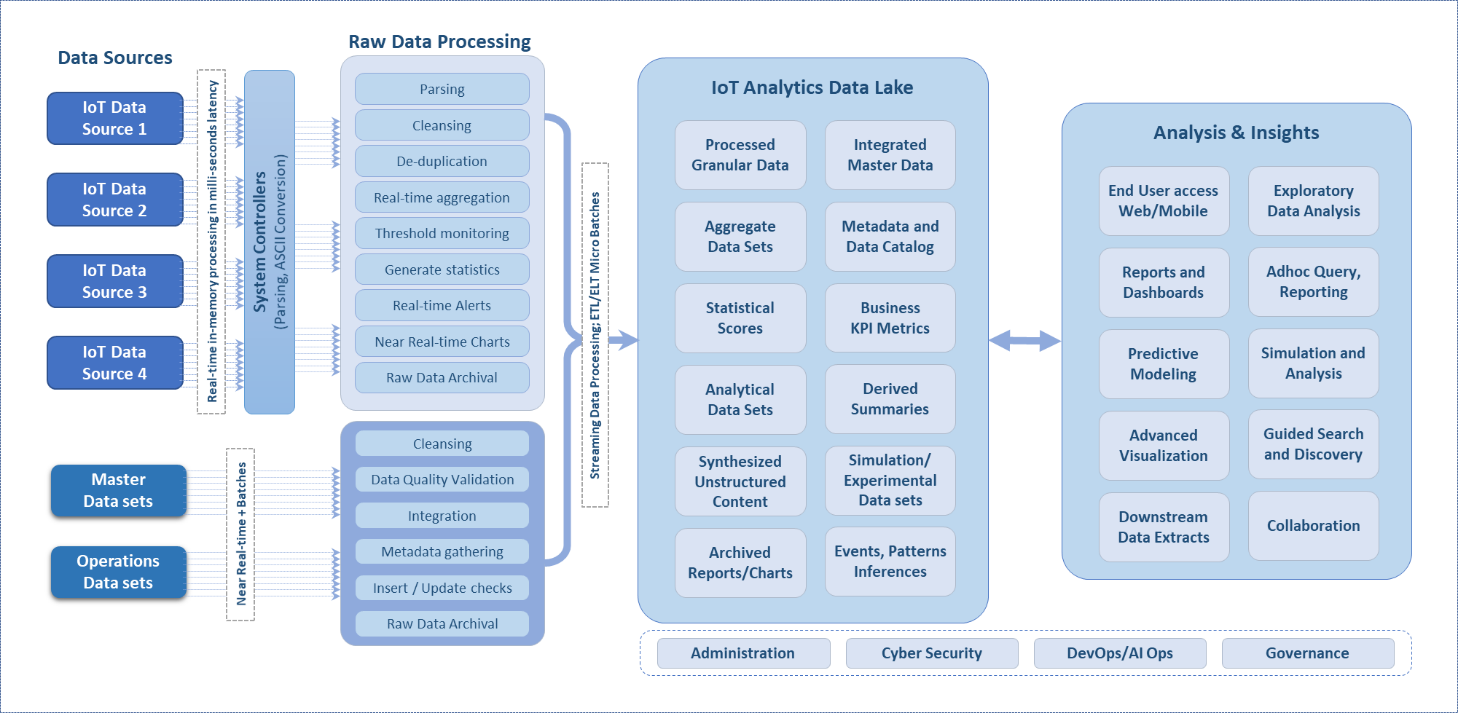 IoT Data Analytics – Cross Industry Perspectives