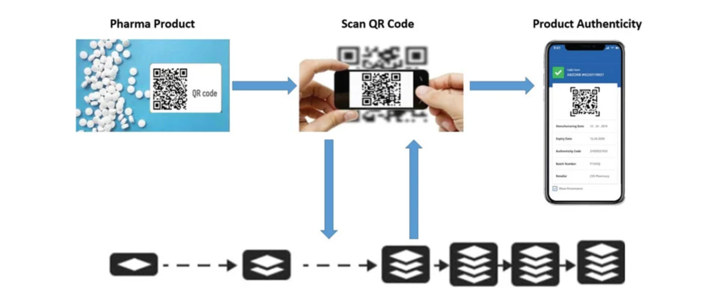 Digital Solutions for Counterfeit Management