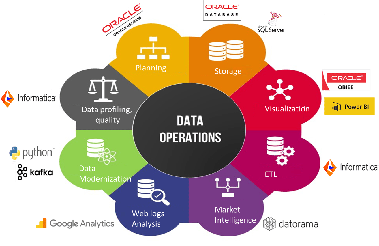 Data Modernization through Customer Analytics for a Leading Retailer in US