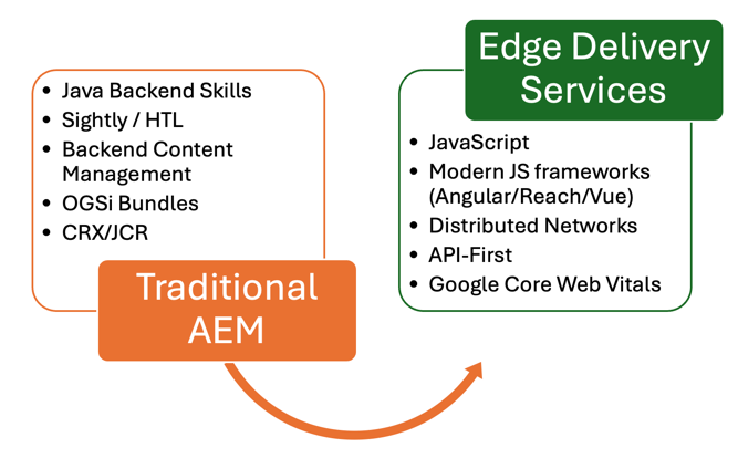 How Adobe's Edge Delivery Services is changing the SI Landscape and ...