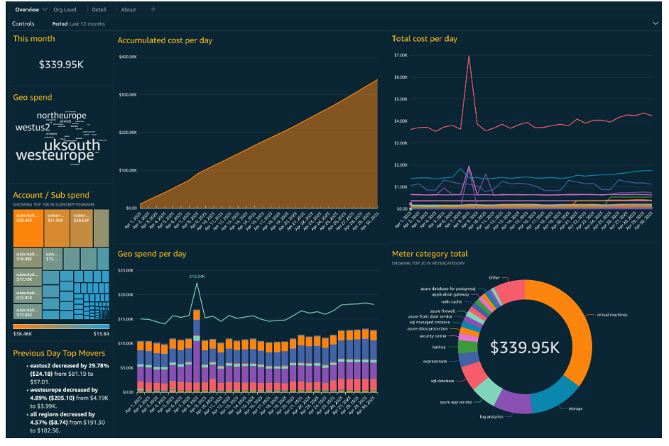 FinOps Unpacked: Driving Cloud Cost Efficiency Through Collaboration