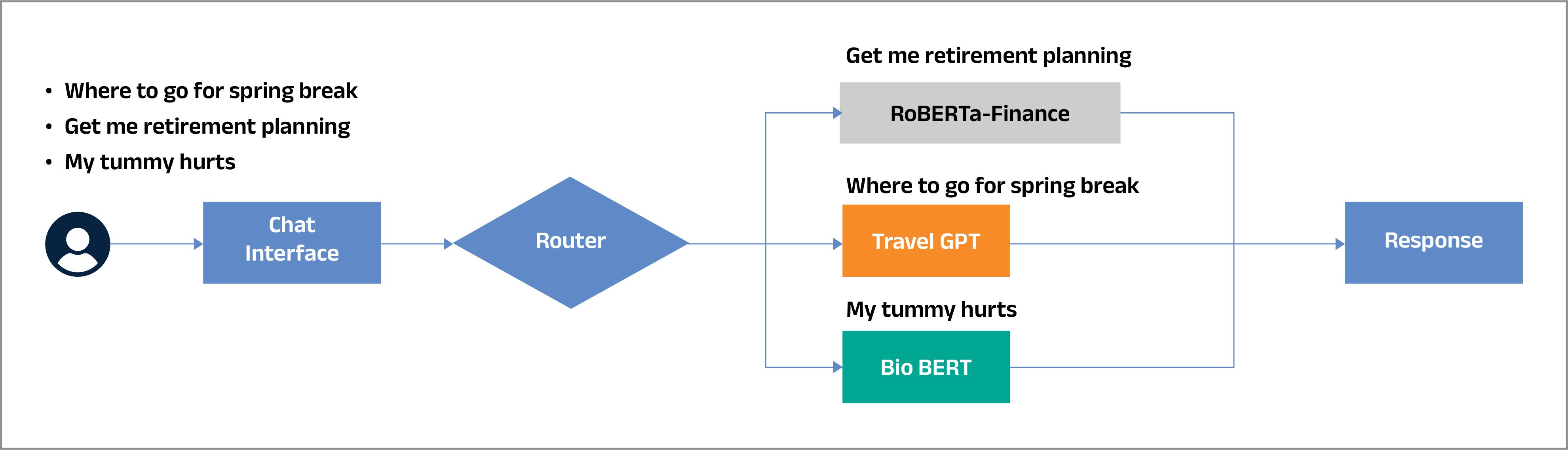 Dynamic LLM Routing: Boosting Efficiency with Smart Load Balancing