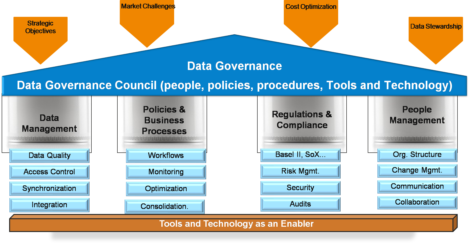 Active data governance for Insurer