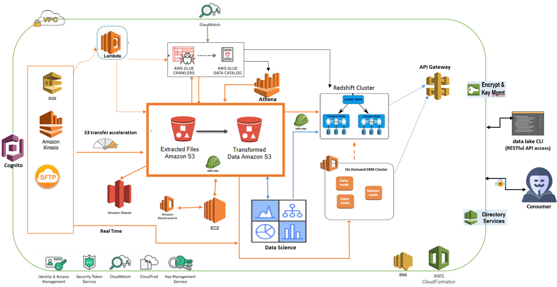 Enterprise cloud data hub on AWS for a tier-1 airline in APAC region