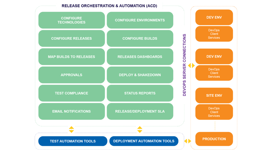 Appian Continous Delivery Framework