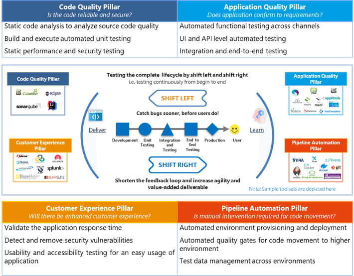 ConTest-Continuous Testing Framework for Agile-DevOps