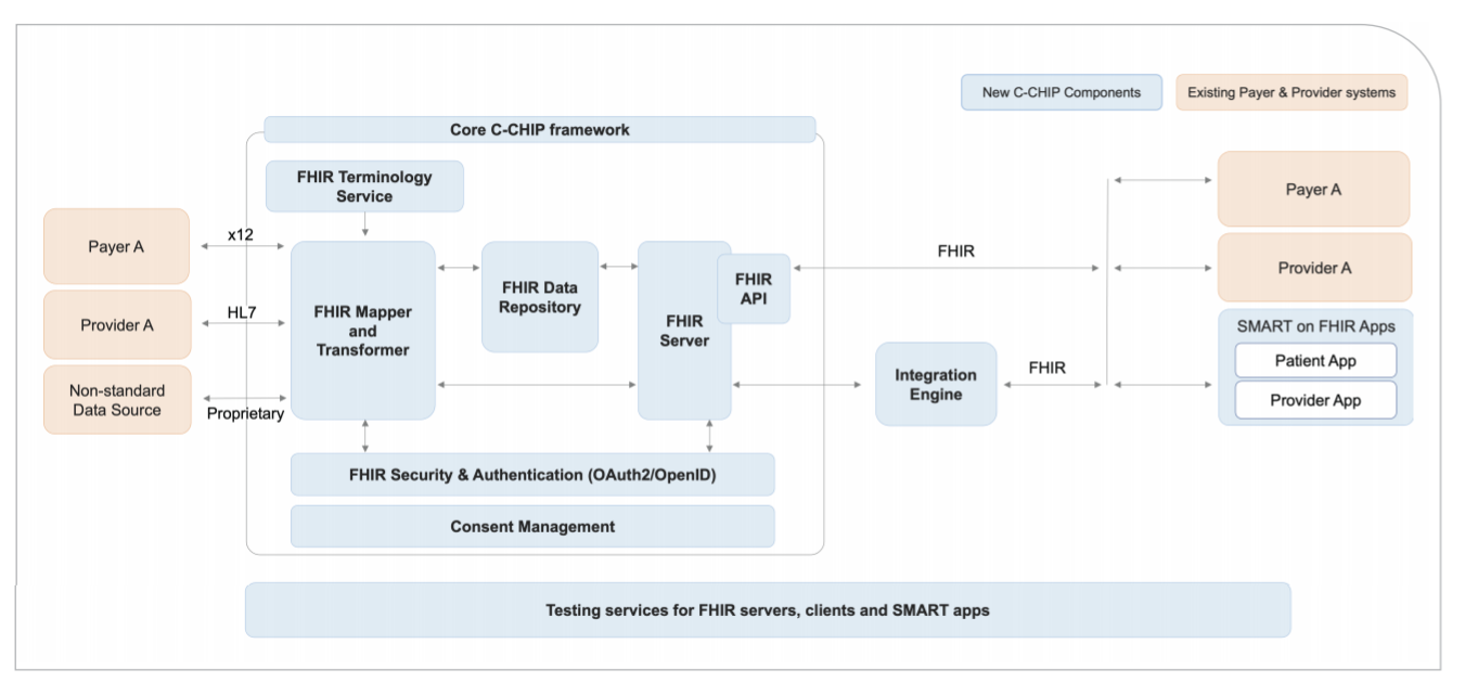 Coforge Connected Health and Interoperability Program (C-CHIP)