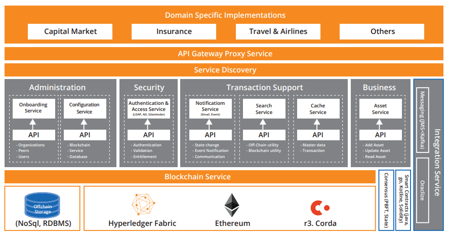 Blockchain Reference Architecture – A Smarter way to implement Agile ...