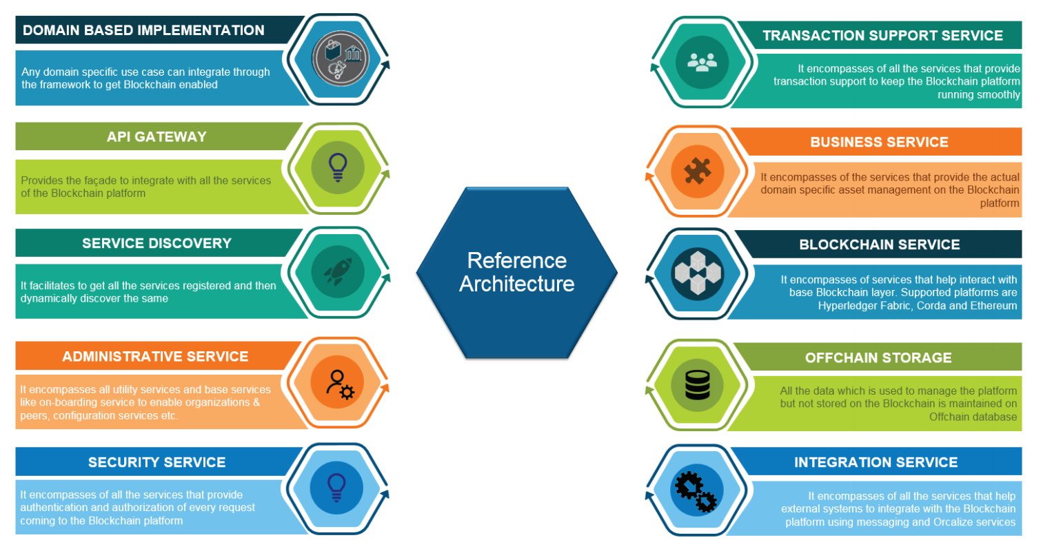 Blockchain Reference Architecture – A Smarter way to implement Agile ...