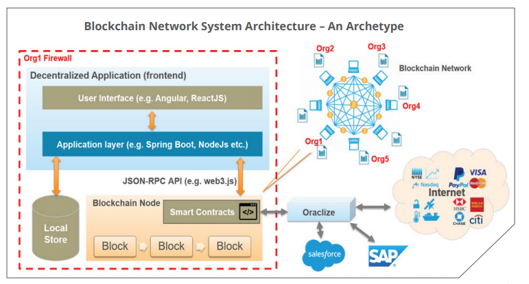 Blockchain Reference Architecture – A Smarter way to implement Agile and Effective Blockchain ...