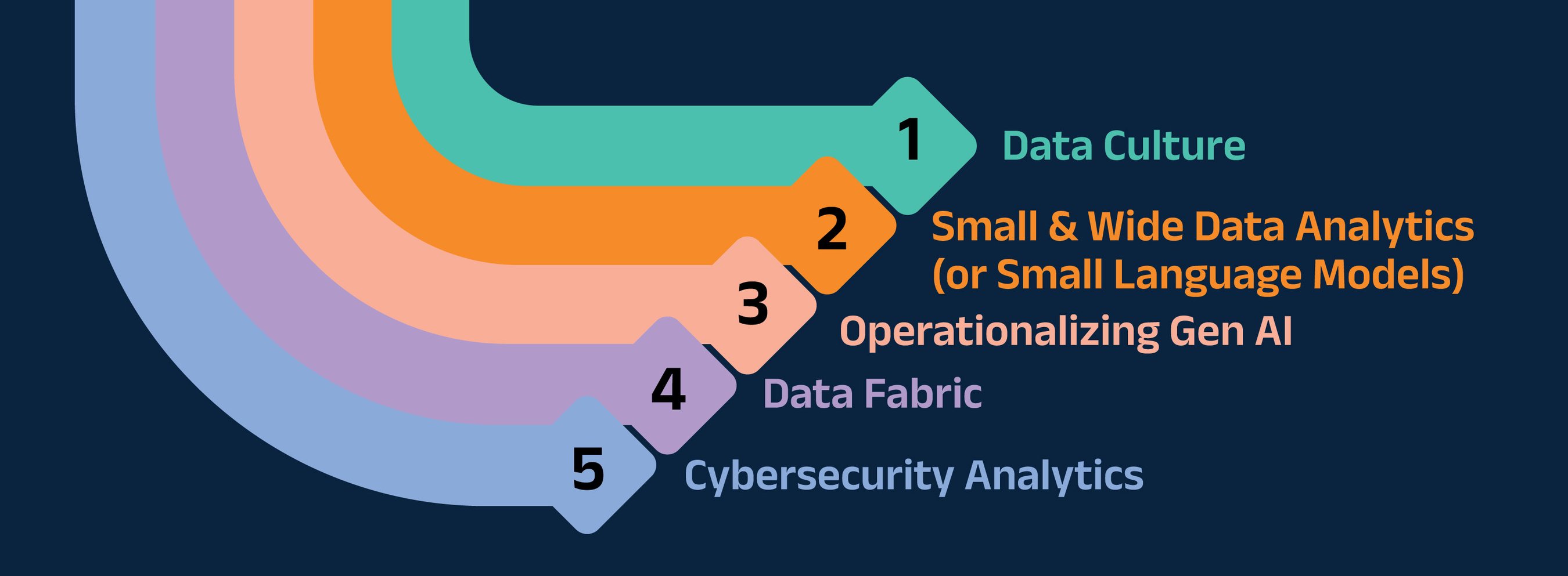 Top 5 Data Analytics Trends in 2024