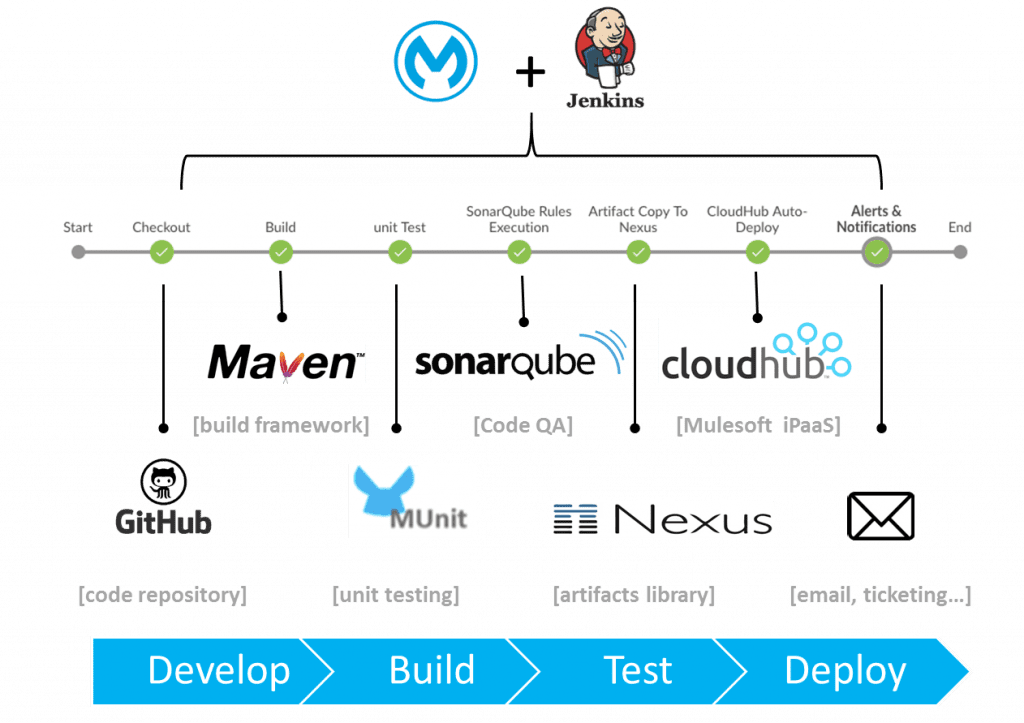 CI/CD for MuleSoft deployments