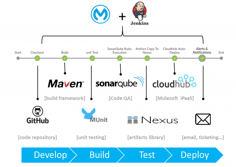 CI/CD for MuleSoft deployments CI/CD for MuleSoft deployments