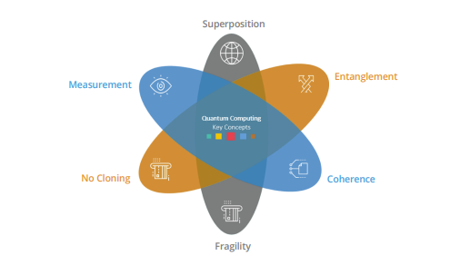 Quantum Computing for Enterprises