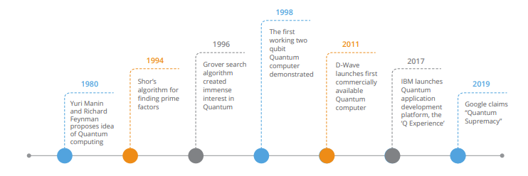 Quantum Computing for Enterprises