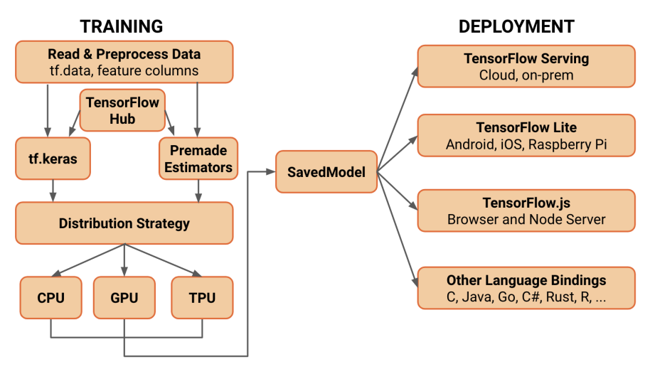 Coforge | Whitepaper | Playing with Artificial Intelligence in the browser, using TensorFlow ...