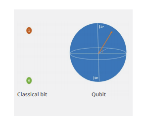 Quantum Computing for Enterprises