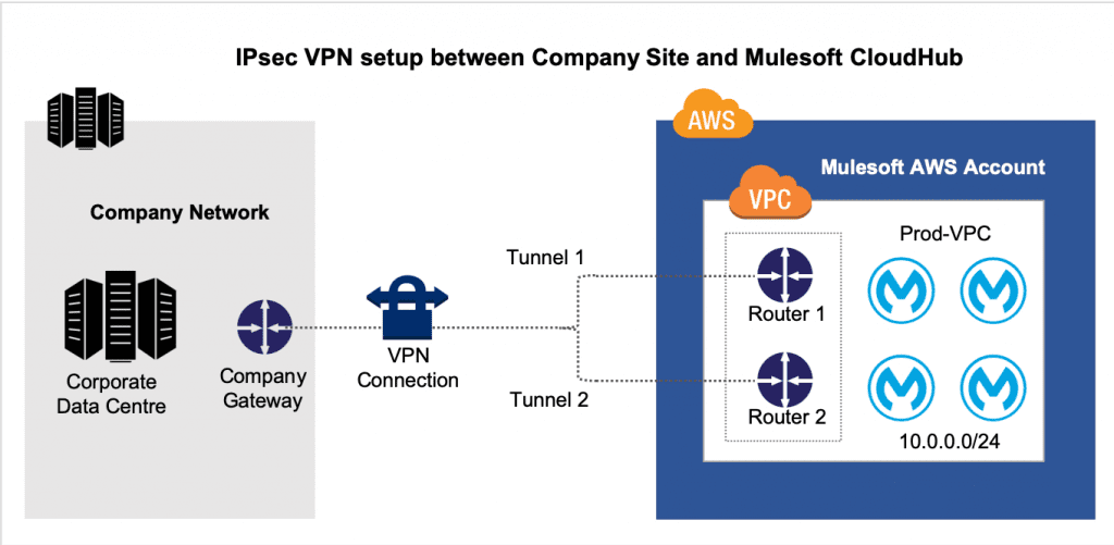 How to securely connect CloudHub VPC with your Data Centre