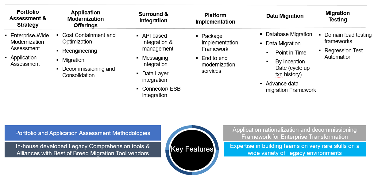 How to Choose the Right Legacy Modernization Approach | Coforge Blog
