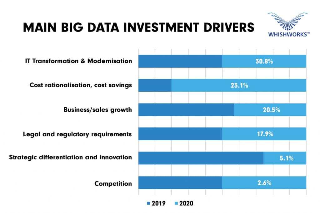 Key drivers of Big Data investment in 2020
