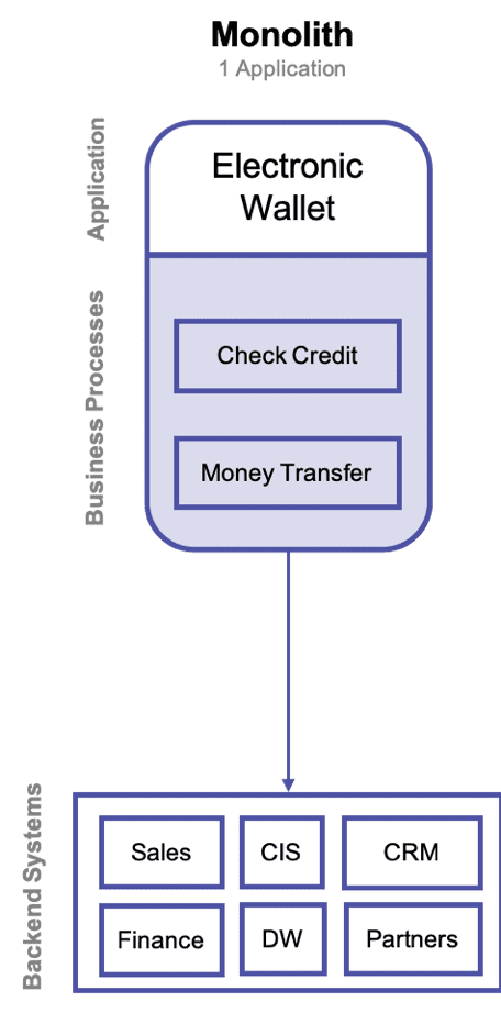 Application Architecture: Monolithic vs SOA vs Microservices