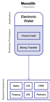 Application Architecture: Monolithic vs SOA vs Microservices