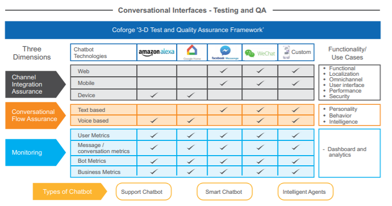 Coforge | White Paper | 3-D QA Framework for Testing AI-infused ...