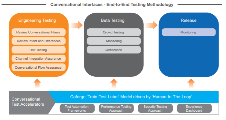 Coforge | White Paper | 3-D QA Framework for Testing AI-infused ...