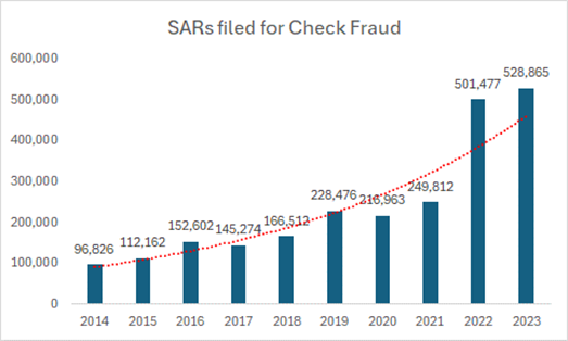 The Perils of Paper: Unveiling the Landscape of Check Fraud