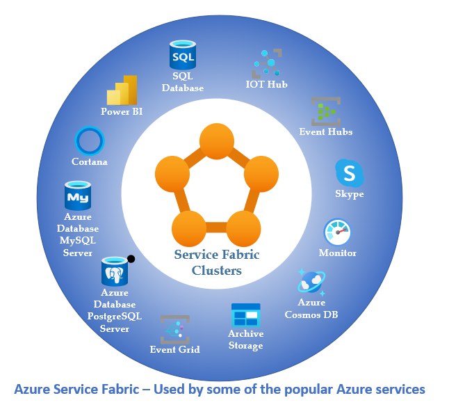 Coforge | Blog | Service Fabric - Microsoft’s Platform for stateless & stateful microservices