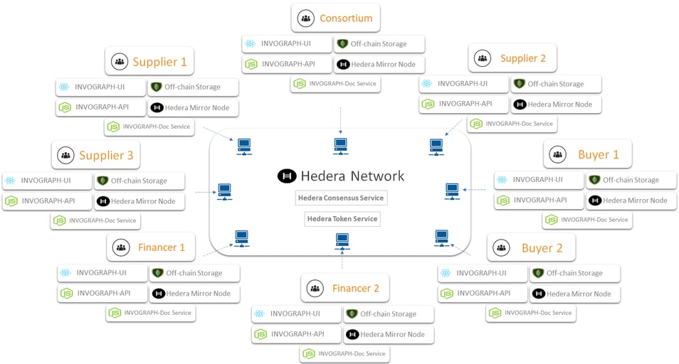 Blockchain Enabled Invoice Discounting