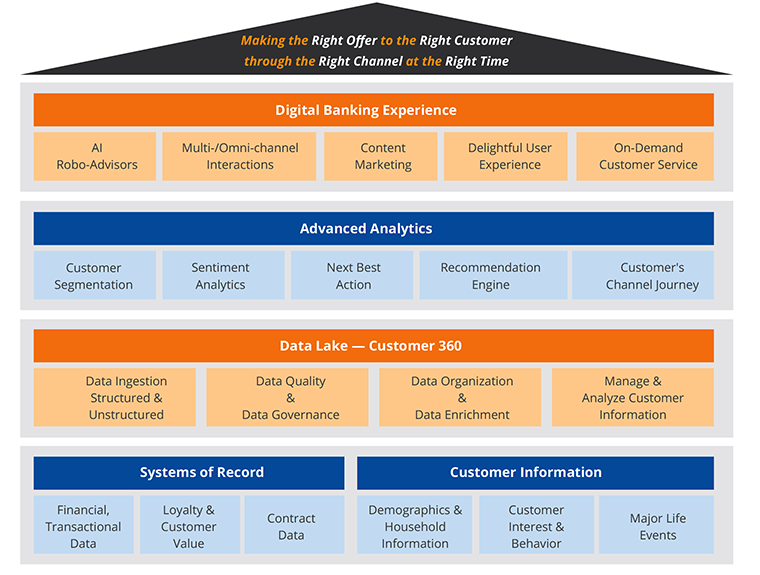 Delivering Personalized Digital Banking Experience