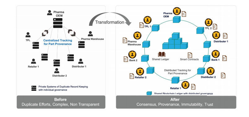 Digital - Enhance Trust in Cold Supply Chain with IOT and Blockchain