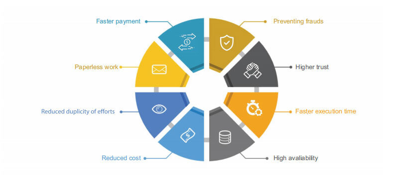 Digital - Enhance Trust in Cold Supply Chain with IOT and Blockchain