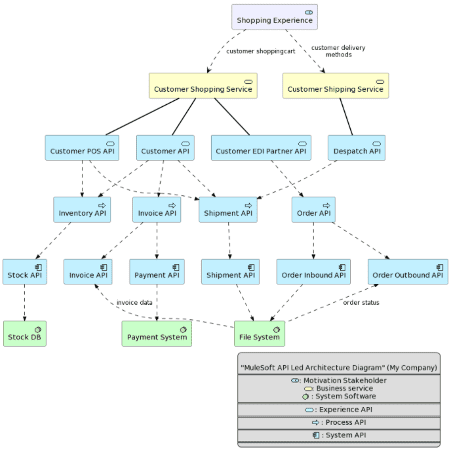 Text-based diagramming