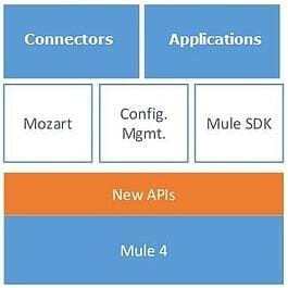 Microsoft Azure Storage Connector for Mule 4