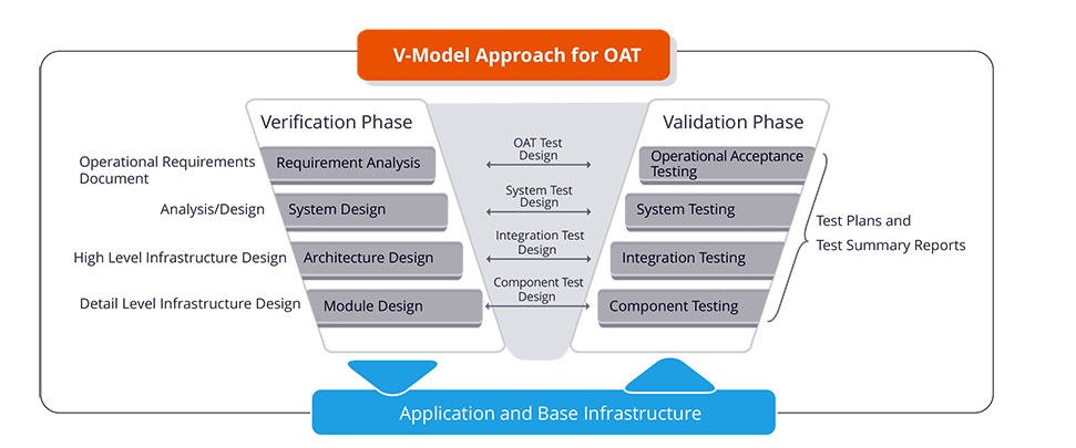 Transforming Operational Acceptance Testing