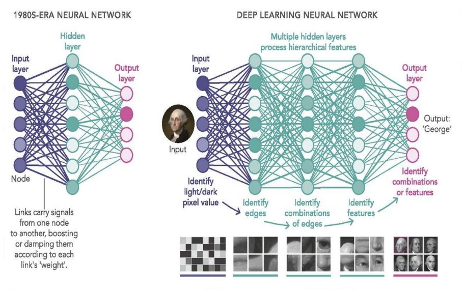 Coforge | Whitepaper | Playing with Artificial Intelligence in the browser, using TensorFlow ...