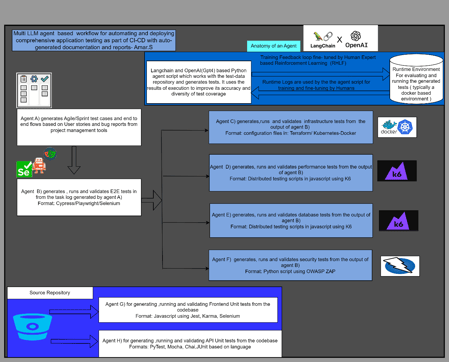 Using LLM agent workflows for improving, automating & deploying a ...
