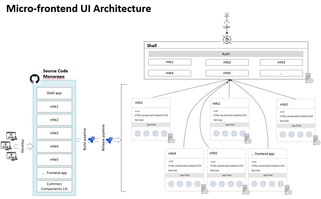 A Deep Dive into Micro Frontends: Architecture and Implementation