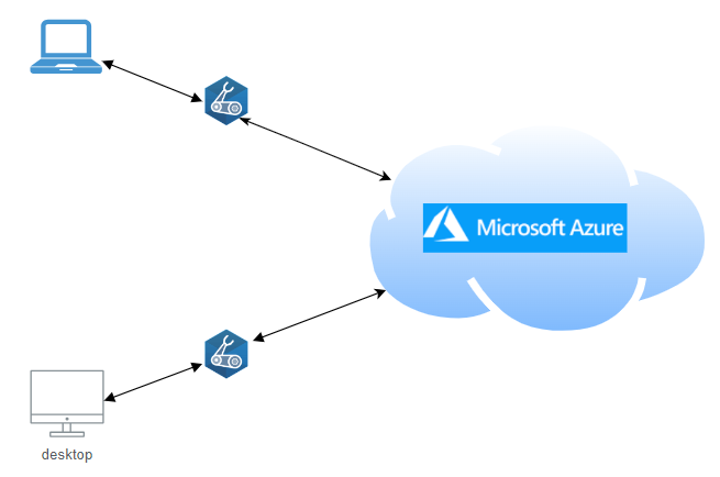 ‘Infrastructure as Code’ with Azure Bicep